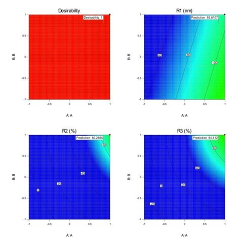 Figure Desirability Index For Dependent Variables Download Scientific Diagram