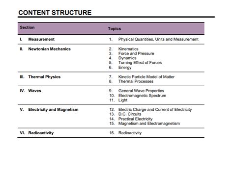 O Level Combined Science Syllabus 2025 Achievers Dream