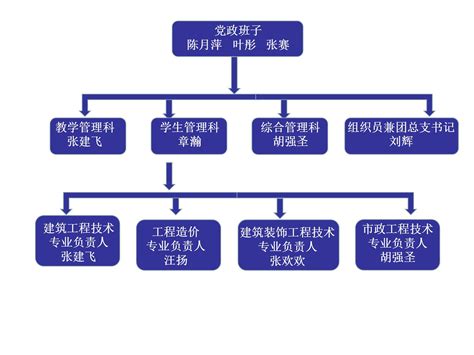 建筑工程学院组织机构图