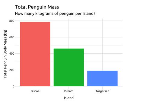 ggplot2 gallery summary bar graphs