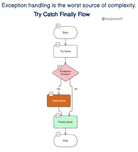Raul Junco On Linkedin Exception Handling Is The Worst Source Of
