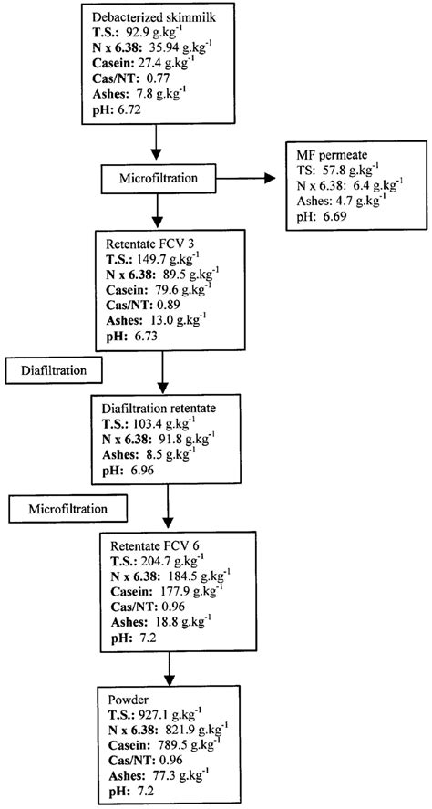 Micellar Casein Making Process Procotole De Fabrication De La Caséine Download Scientific