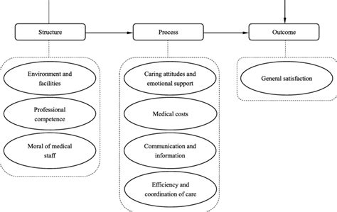 The Conceptual Model Adapted From Donabedians Model Download