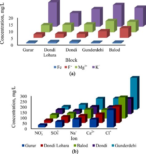 Spatial Variation In Chemical Parameters Of Water Download Scientific Diagram