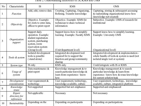 Table 2 From Understanding Organizational Memory System For Managing