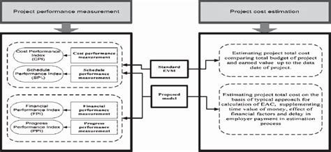Comparison Between EVM And The Proposed Model Download Scientific Diagram