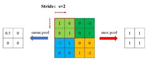 Average Pooling And Max Pooling These Two Pooling Methods Are Shown In