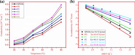 Proton Conductivity And B Arrhenius Plot Of Of The Prepared Samples Of Download Scientific