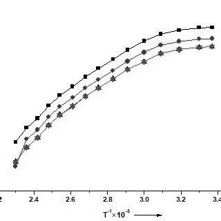 Graph of log ρ versus T 1 10 3 Download Scientific Diagram