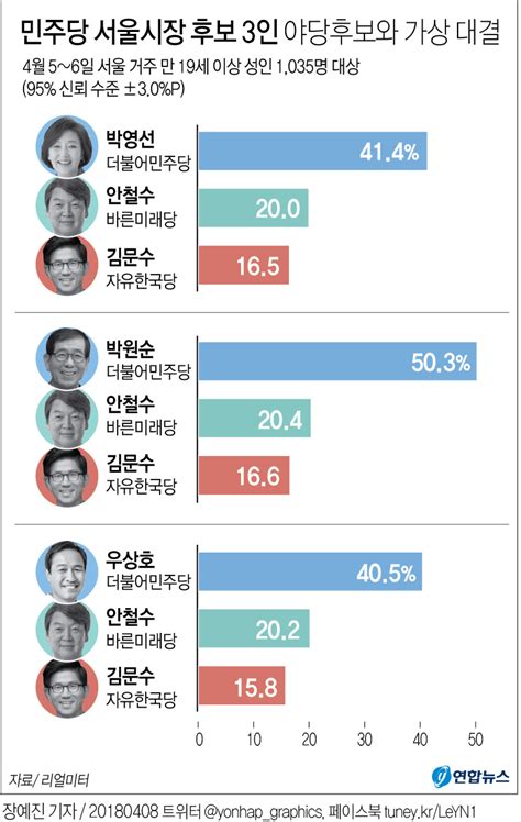 그래픽 민주 후보 서울시장 가상대결서 야당에 크게 앞서 연합뉴스