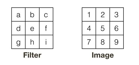 计算机视觉基础 Filtering 滤波 Aynakeya s Blog
