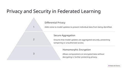Federated Learning Empowering Decentralized Ai Pptx