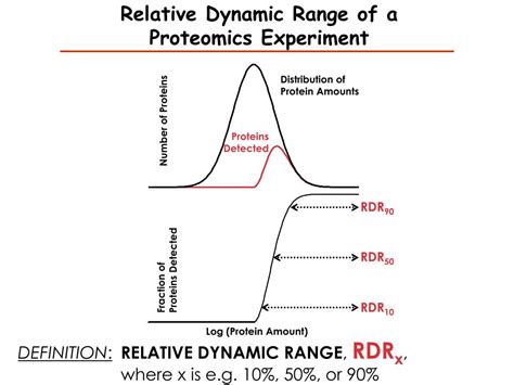 Ppt Proteomics Informatics Powerpoint Presentation Free Download Id 2067790