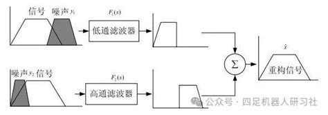 感知定位篇之imu陀螺仪和加速度计及互补滤波imu传感器 Csdn博客