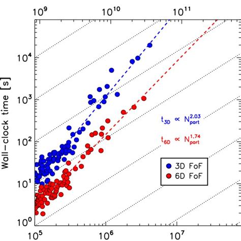 Wall Clock Times Vs The Number Of Particles In Each Fof Group Using