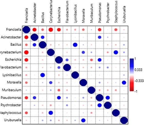 pearson s correlation coefficients indicating associations between