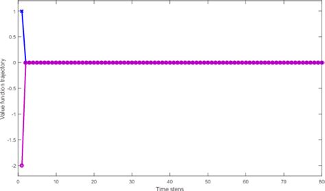 Figure 2 From Kernel Based Adaptive Critic Designs For Optimal Control Of Nonlinear Discrete