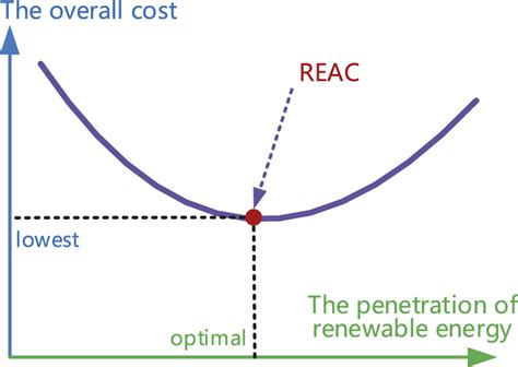 The Relationship Between The Overall Cost And Penetration Of Renewable Download Scientific