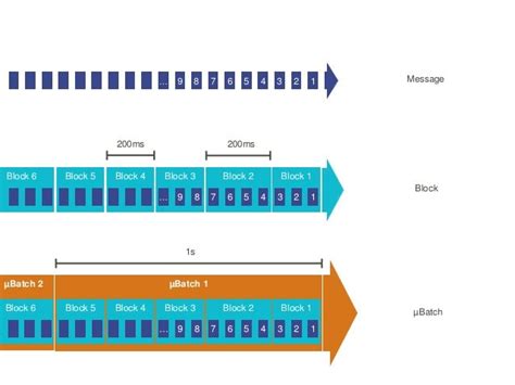 How To Scale Spark Streaming Applications