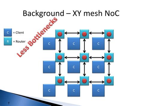 Ppt Heterogeneous Noc Router Powerpoint Presentation Free Download