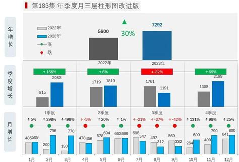 Excel同比分析首选：三层柱形图震撼登场！