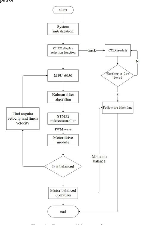 Figure 2 From Design Of Intelligent Transport Vehicle For Ceramic Pipe