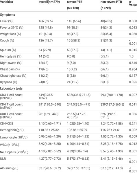 The Clinical Manifestations Of Severe PTB And Non Severe PTB Download Scientific Diagram