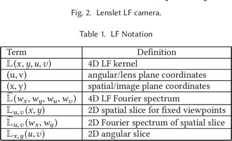 Table 1 From An Adaptive Two Layer Light Field Compression Scheme Using