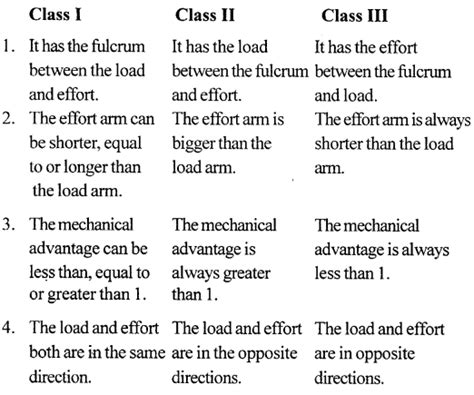 Selina Concise Physics Class 6 Icse Solutions Simple Machines Cbse Library