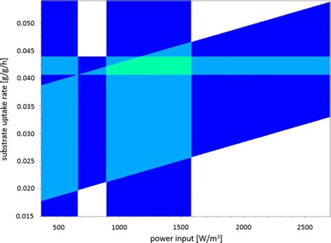 Sweet Spot Plot Green Area Based On The Following Properties