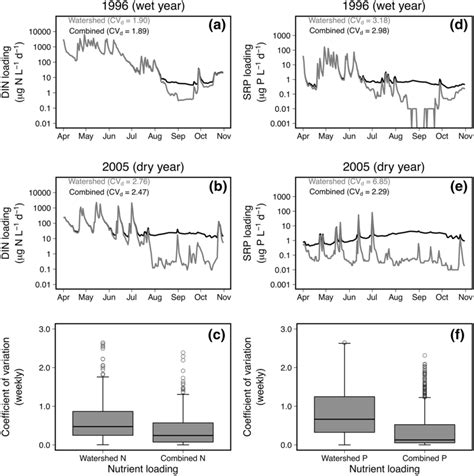Watershed Nutrient Loading And Shad Excretion During A Typical Wet Year