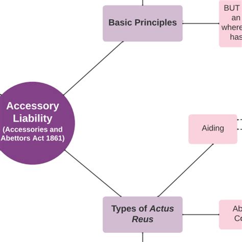 Criminal Law Accessory Liability Mind Map Ipsa Loquitur
