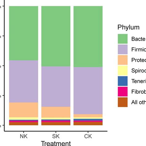 Stacked Bar Plot Depicting The Relative Abundances Of The Bacterial