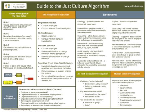 The Just Culture Algorithm March 2005 V11 Culture Patient Safety Learning The Hub