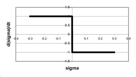 Signum Function Of Sigma Download Scientific Diagram