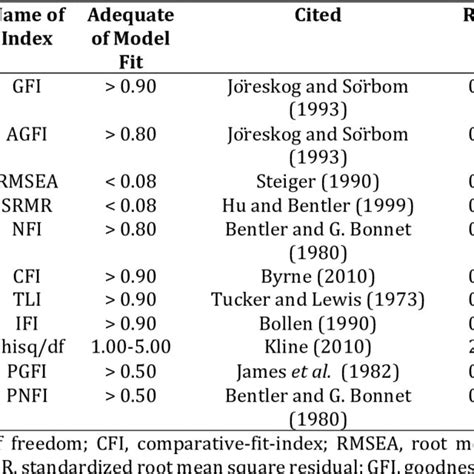 Goodness Of Fit Indices For The Measurement Model Download Scientific