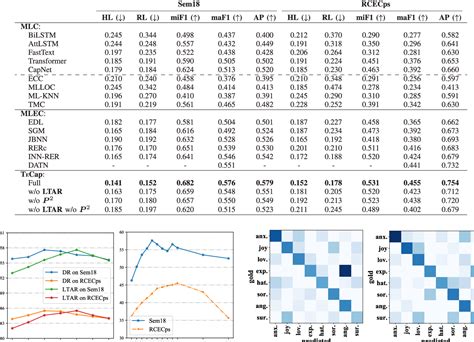 Table Iii From Topic Enhanced Capsule Network For Multi Label Emotion