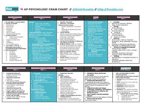 Ap Psych Cram Chart 2021 🧠 Ap Psychology Cram Chart Thinkfiveable Fiveable Scientific