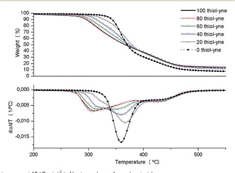 Figure 3 From Thiol Ynethiol Epoxy Hybrid Crosslinked Materials Based On Propargyl Modified