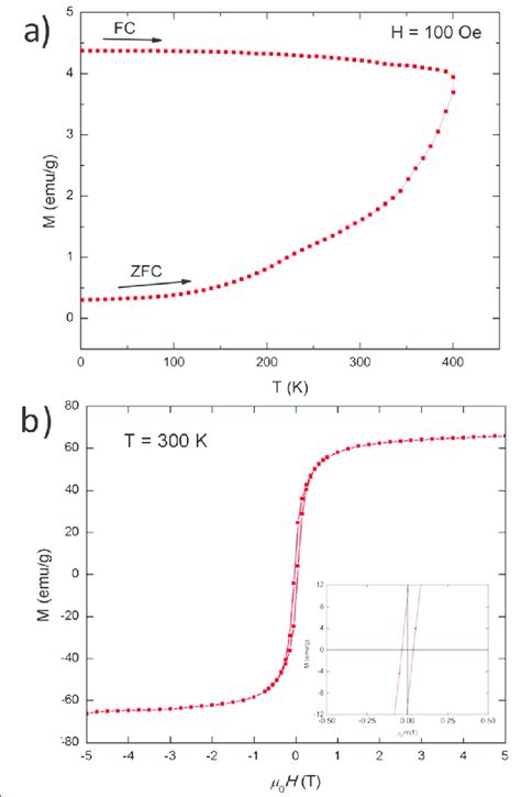 Zero Field Cooled And Field Cooled Zfc Fc And Room Temperature