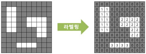 Opencv 라벨링labeling 1 기본 Keep Going