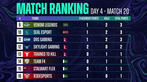 PMPL South Asia S Finals Overall Standings And Points Table Dot Esports