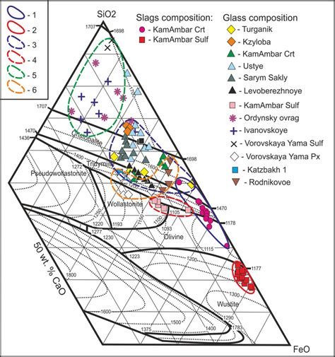 Fragment Of Cao Sio2 Feo Phase Diagram By Slag Atlas 1995 Plotted