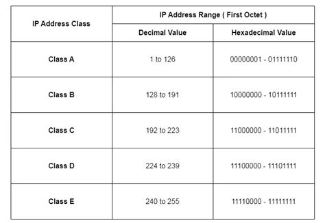 🗓️ Day 5 Ip Addressing — Classes Of Ip Addresses Explained By Prathamesh Wankhade Medium