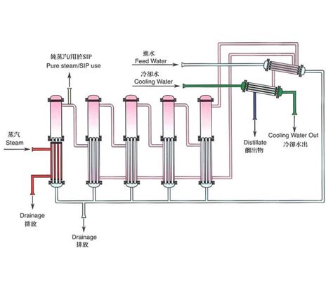 Multi Effect Water Distiller Multi Column Distillation Plant Biocell