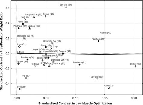 Ordinary Least Square Ols Regressions Between Standardized Contrasts