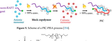Figure 1 From Modern Trends In Polymerization Induced Self Assembly