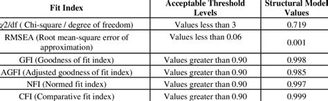 Fit Indices Of Confirmatory Factor Analysis For Structural Model Download Scientific Diagram