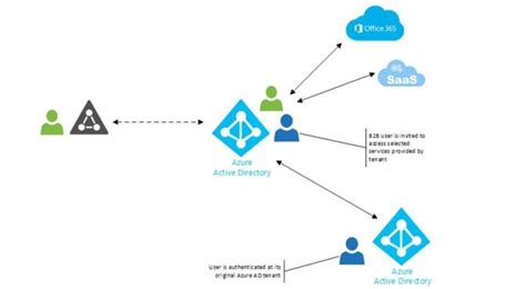 Difference Between Azure Ad B B B C Ocyrus Technology