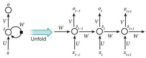 Typical Structure Of An Rnn Download Scientific Diagram